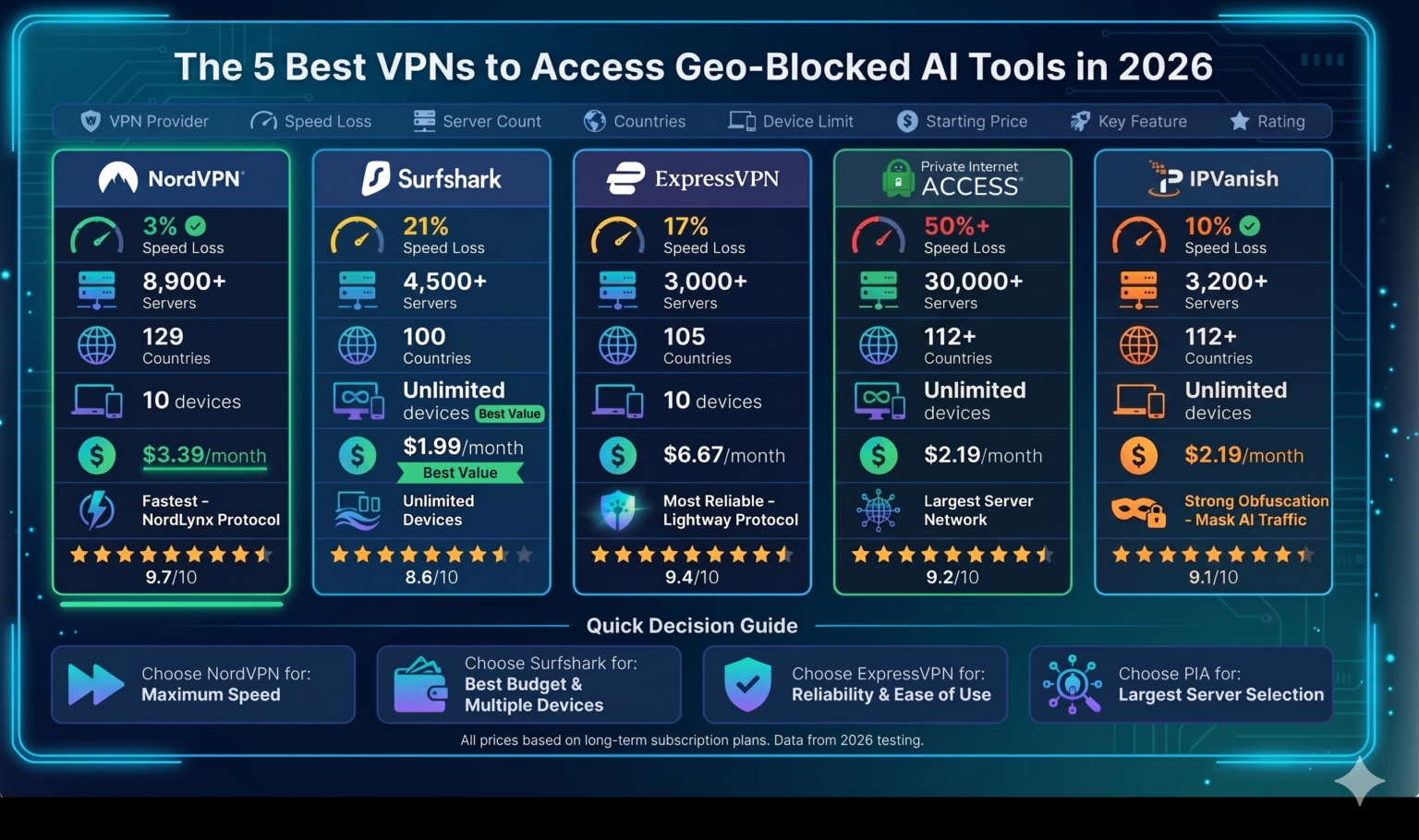 The 5 Best VPNs to Access Geo-Blocked AI Tools in 2026 - CloudExplorer